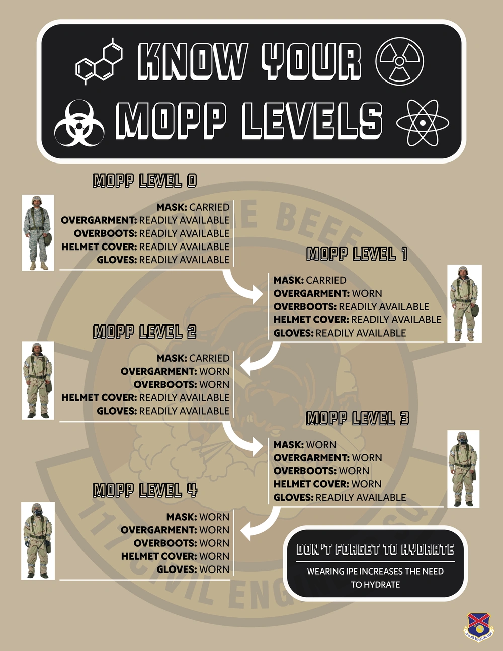 Dvids Images Know Your Mopp Levels
